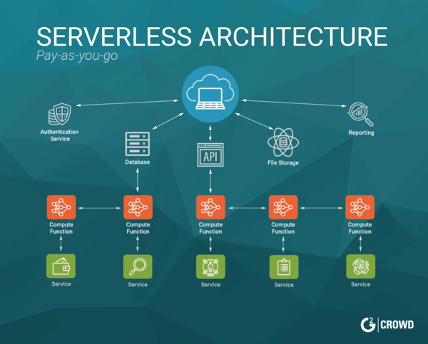What Is Serverless Computing? + Advantages and Predictions